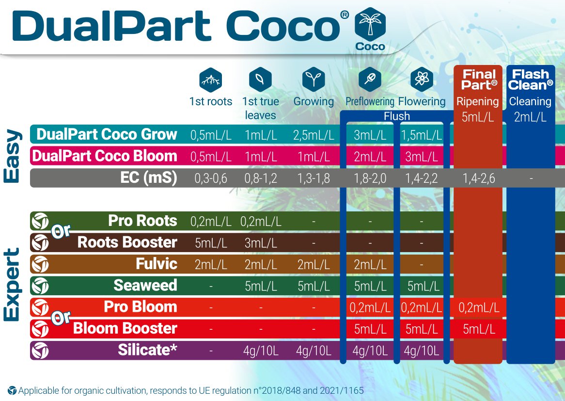 Terra Aquatica DualPart Coco Starter Kit | Hydro Experts